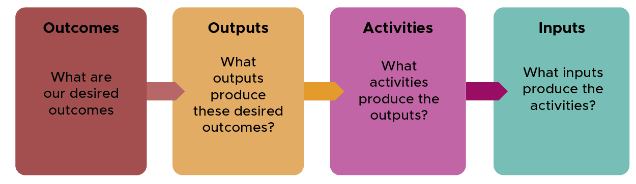 Getting Started with Program Evaluation: 1 Building a Logic Model - MENTOR